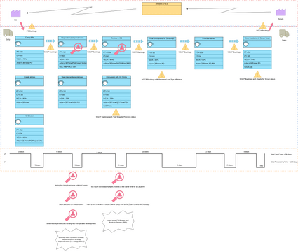 NGC Analysis & HLD - Value Stream Mapping (Improvements) | Visual ...
